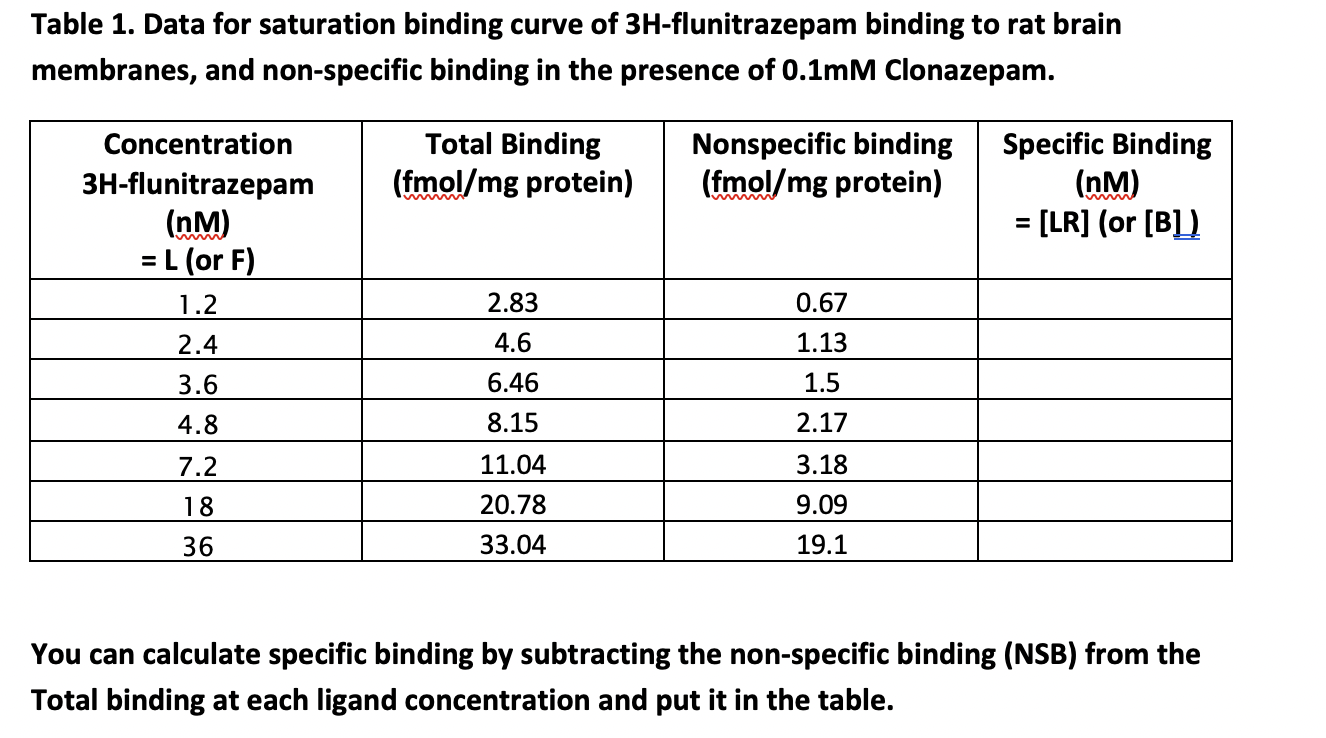 Table 1. Data for saturation binding curve of | Chegg.com