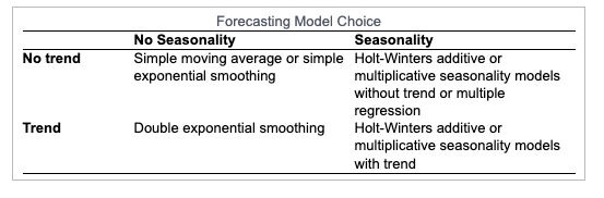 Solved Forecasting Model Choice \begin{tabular}{lll} \hline | Chegg.com