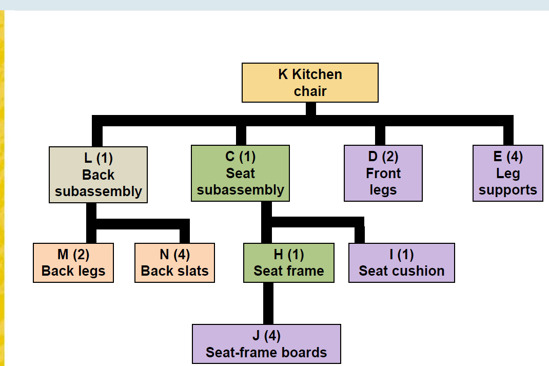 Solved O Desk Chair P (1) Leg subassembly Q (1) Seat R (1) | Chegg.com