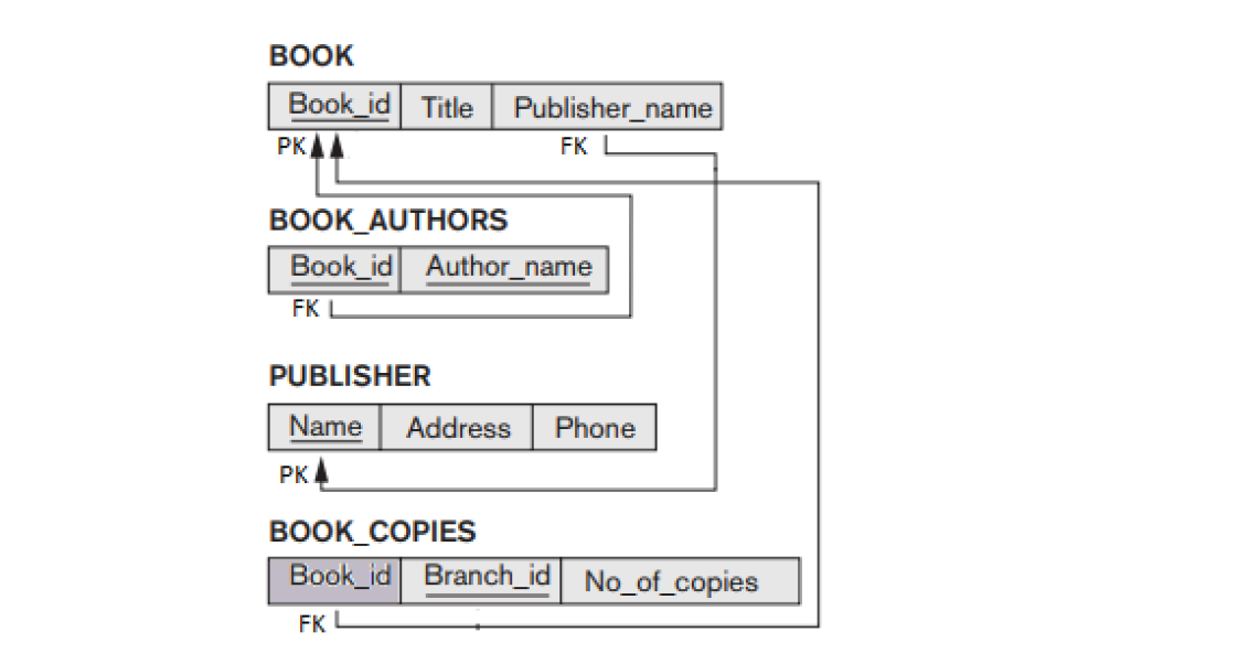 Solved Q.2. Consider the LIBRARY relational database schema | Chegg.com