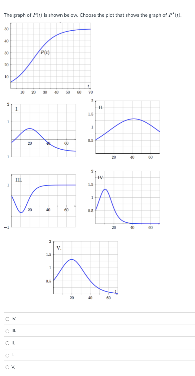 Solved The graph of P(t) is shown below. Choose the plot | Chegg.com