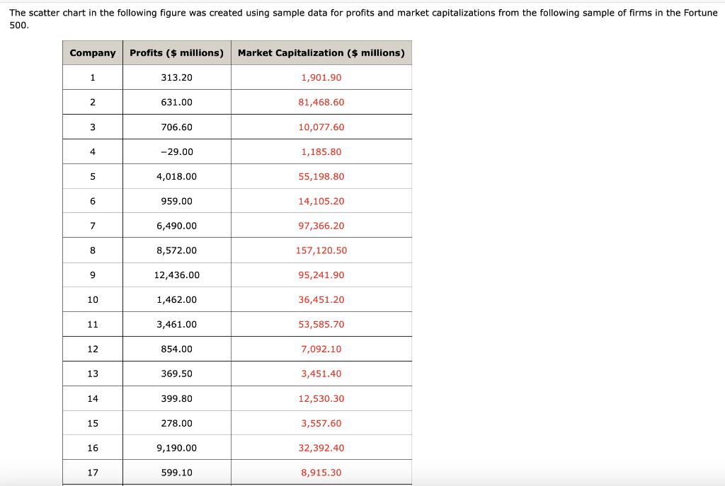[Solved]: The scatter chart in the following figure was