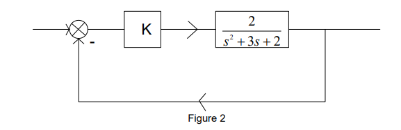 Solved (i) Derive the system transfer function for the | Chegg.com
