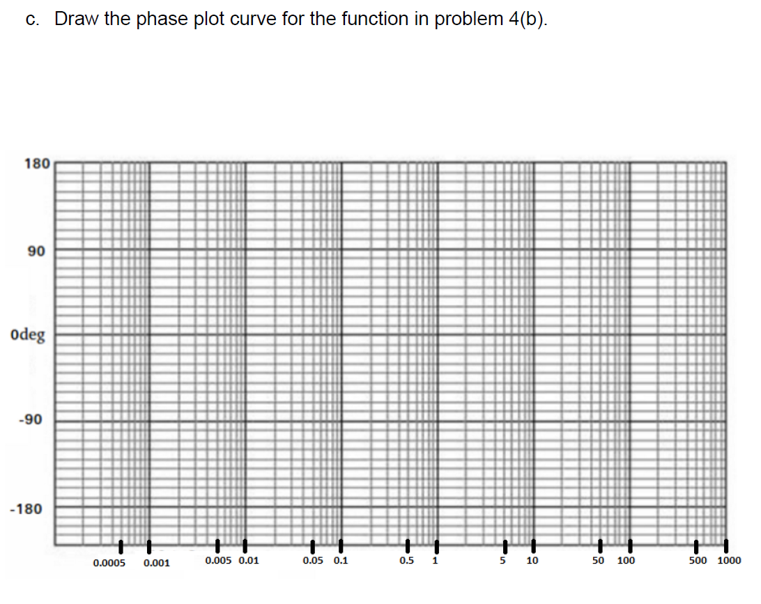 Solved b. For the magnitude Bode plot below, Obtain the | Chegg.com