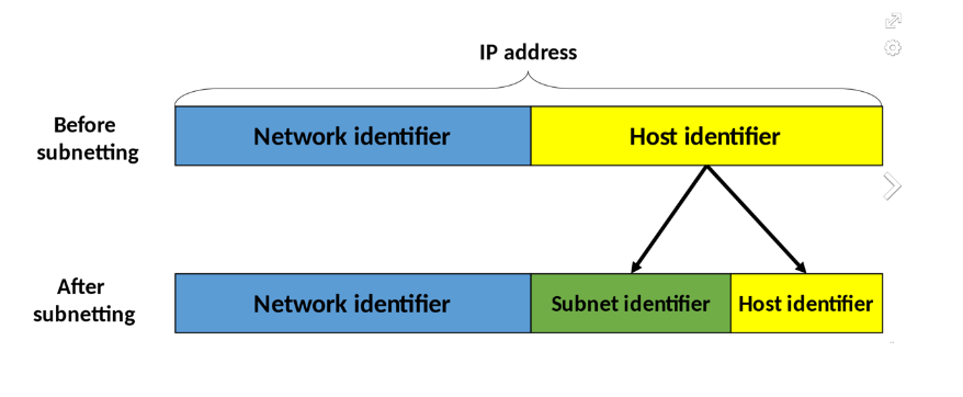 Solved Question 15. What is subnetting? ( 2 points) Question | Chegg.com