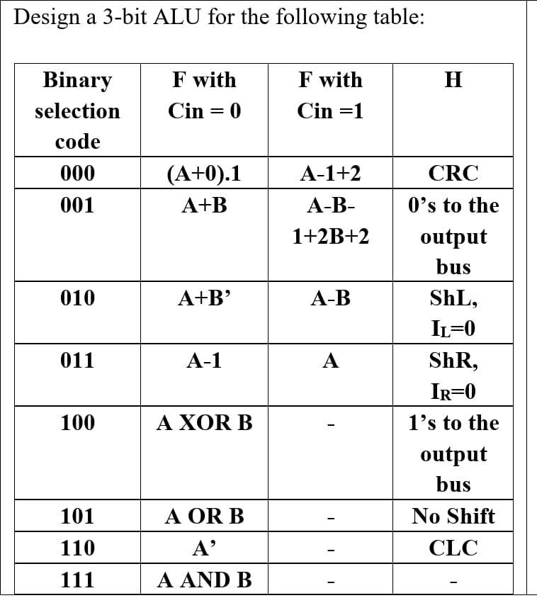 Solved Design a 3-bit ALU for the following table: | Chegg.com