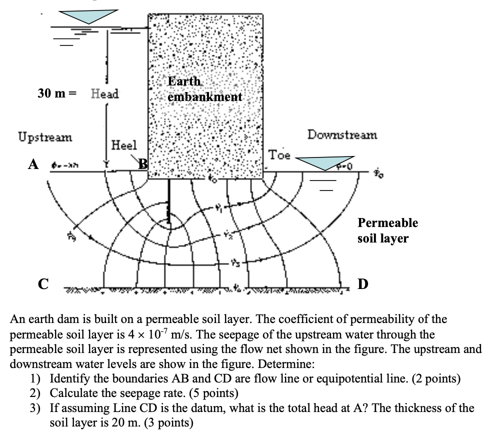 Solved 30 m = Head Earth embankment Upstream Downstream Heel | Chegg.com