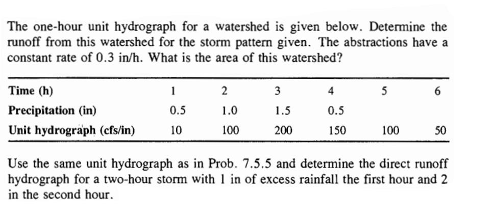 Solved The one-hour unit hydrograph for a watershed is given | Chegg.com