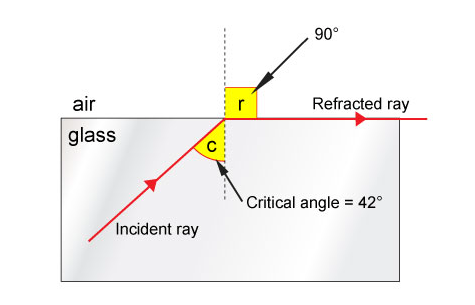 Solved When an incident ray produces an angle of refraction | Chegg.com