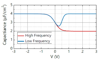 Solved The capacitance per unit area of a MOS capacitor is | Chegg.com