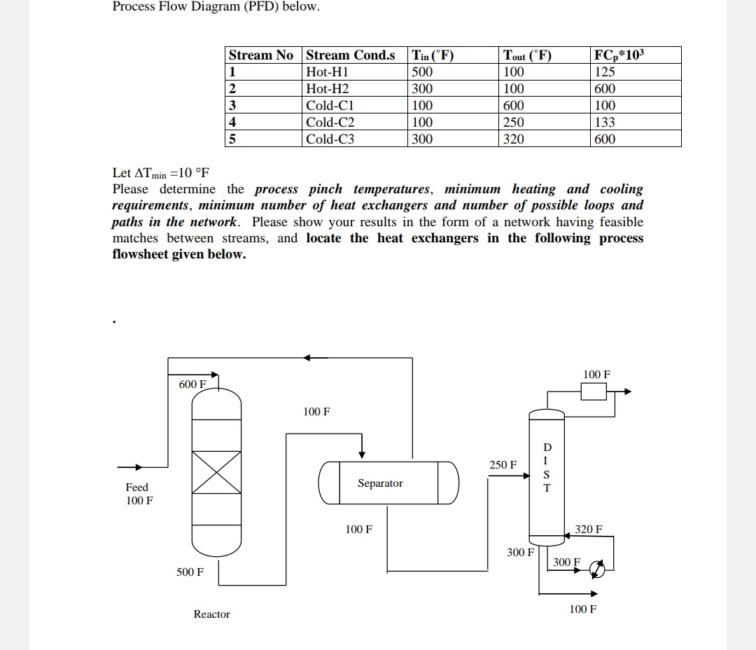 Solved Process Flow Diagram (PFD) below. Let ΔTmin =10∘F | Chegg.com