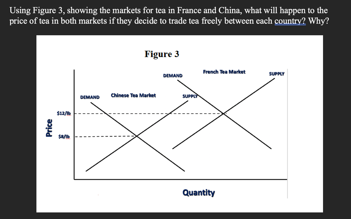 Solved Using Figure 3, showing the markets for tea in France | Chegg.com
