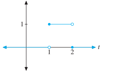 Solved Consider the driven, undamped oscillator y + 4y = f | Chegg.com