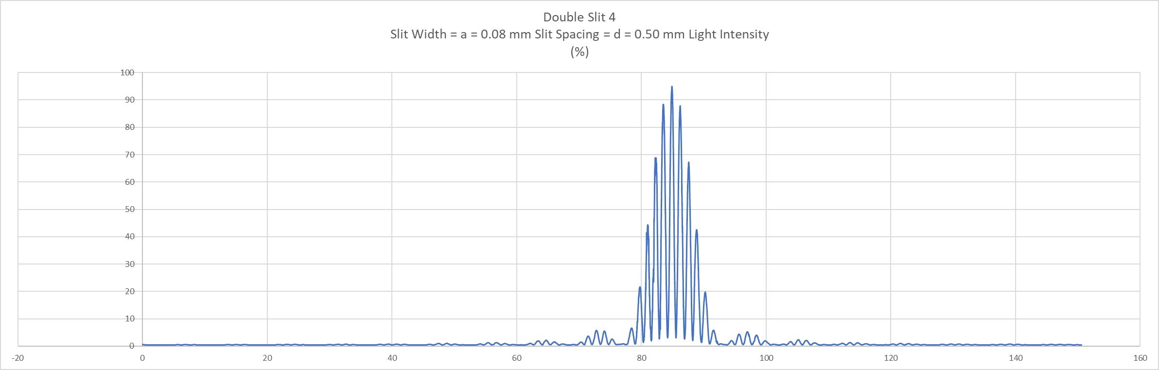 Double Slit 1 Slit Width = a = 0.04 mm Slit Spacing = | Chegg.com