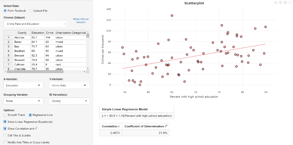 Solved As the scatterplot with the superimposed regression | Chegg.com