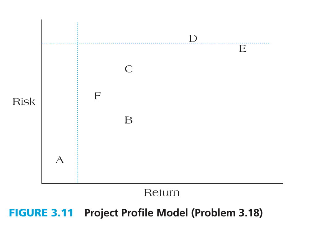 Solved 3.18 Profile Model. Assume the project profile model | Chegg.com