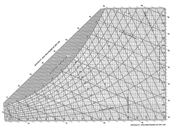 Solved Using the psychrometric chart, determine the wet bulb | Chegg.com