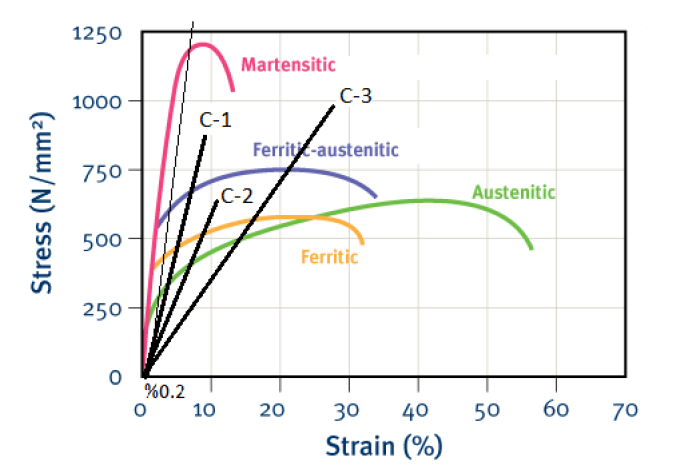 Solved In the graphic below, Stress -% Unit Strain diagram | Chegg.com