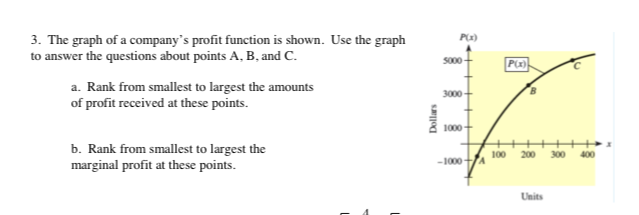 Solved SODO PG) 3. The graph of a company's profit function | Chegg.com