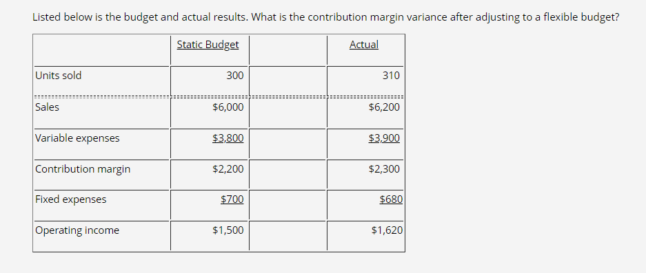 Solved Listed below is the budget and actual results. What | Chegg.com