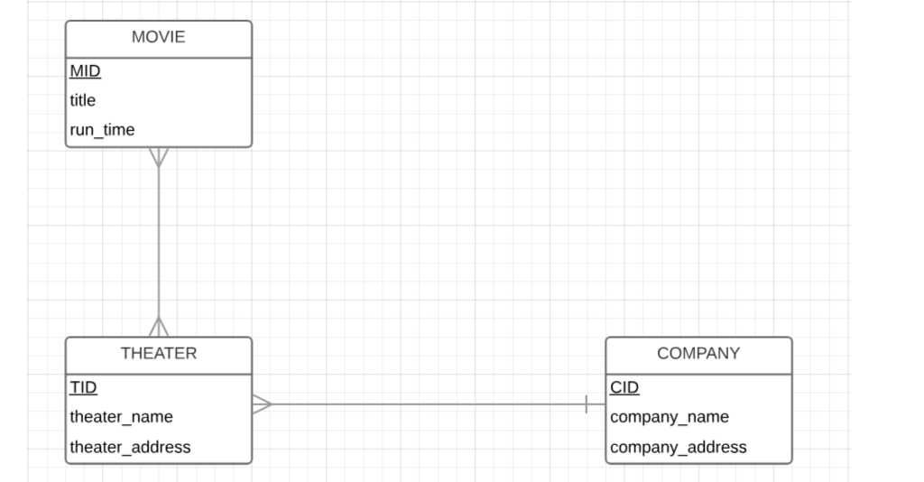 Solved Consider the incomplete ERD below and choose all | Chegg.com