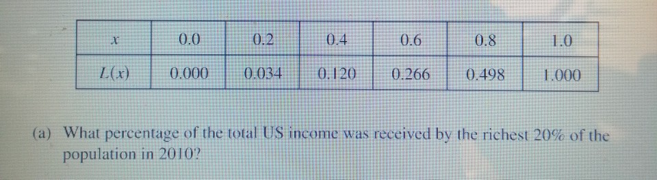 Solved 2. The following table (derived from data supplied by | Chegg.com