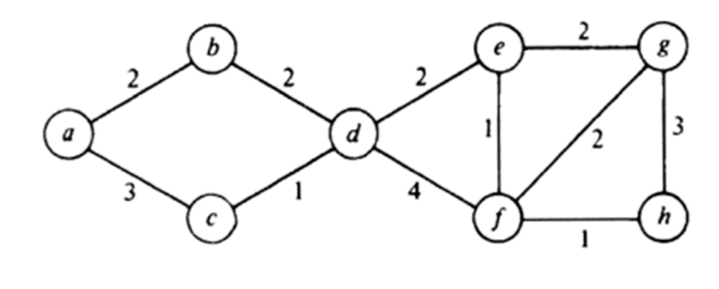 Solved Implement both Prim's algorithm and Kruskal's | Chegg.com