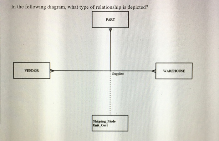 Solved In the following diagram, what type of relationship | Chegg.com