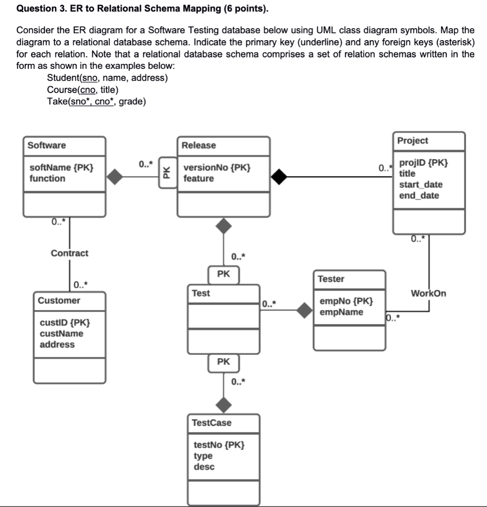Solved Question 3. ER to Relational Schema Mapping (6 | Chegg.com