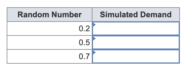 Solved Given this frequency distribution, what demand values | Chegg.com