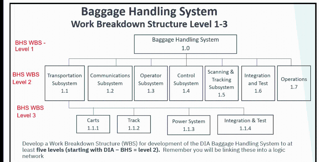 Solved This assignment of the Denver International Airport | Chegg.com