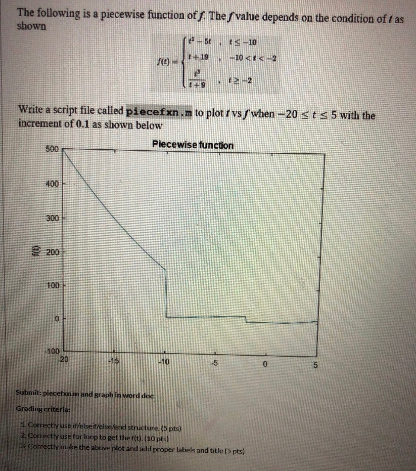 Solved The following is a piecewise function of . The / | Chegg.com