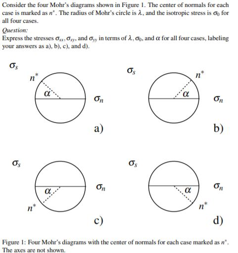 Solved Consider the four Mohr's diagrams shown in Figure 1. | Chegg.com