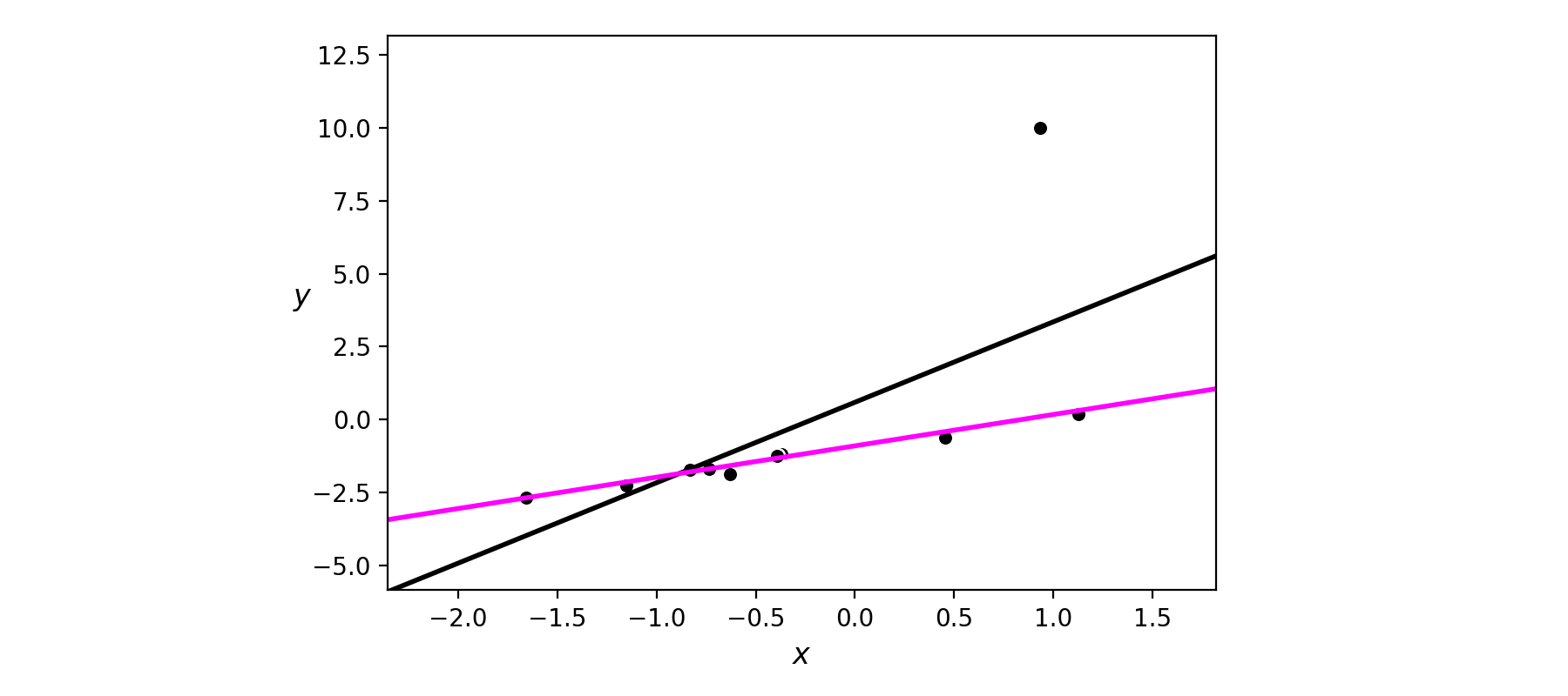 Solved #finish the python code for a = and b = to get the | Chegg.com