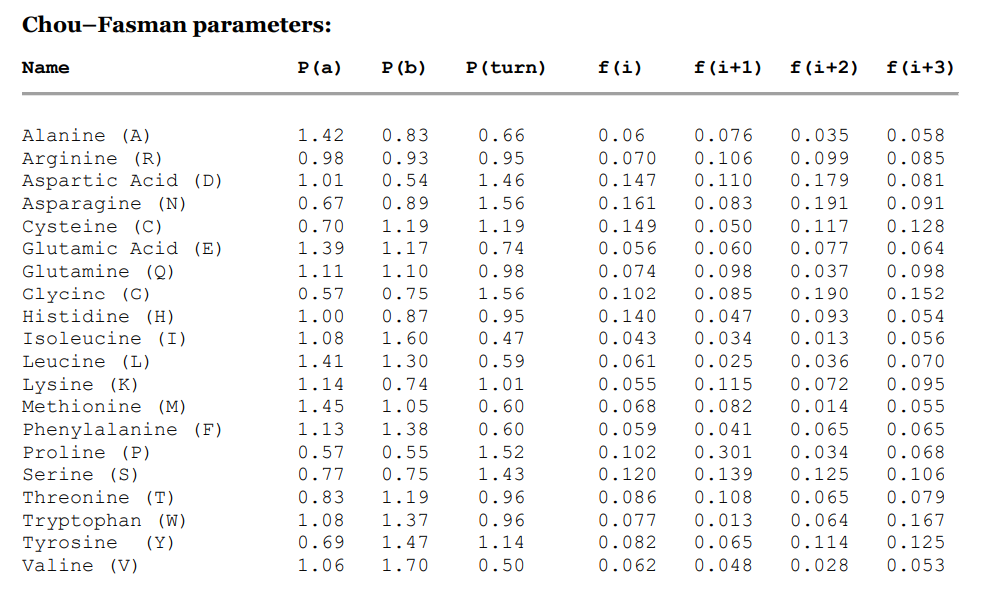 Solved 13. Use the Chou-Fasman algorithm to predict the | Chegg.com