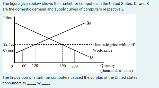 Solved The figure given below shows the market for computers | Chegg.com