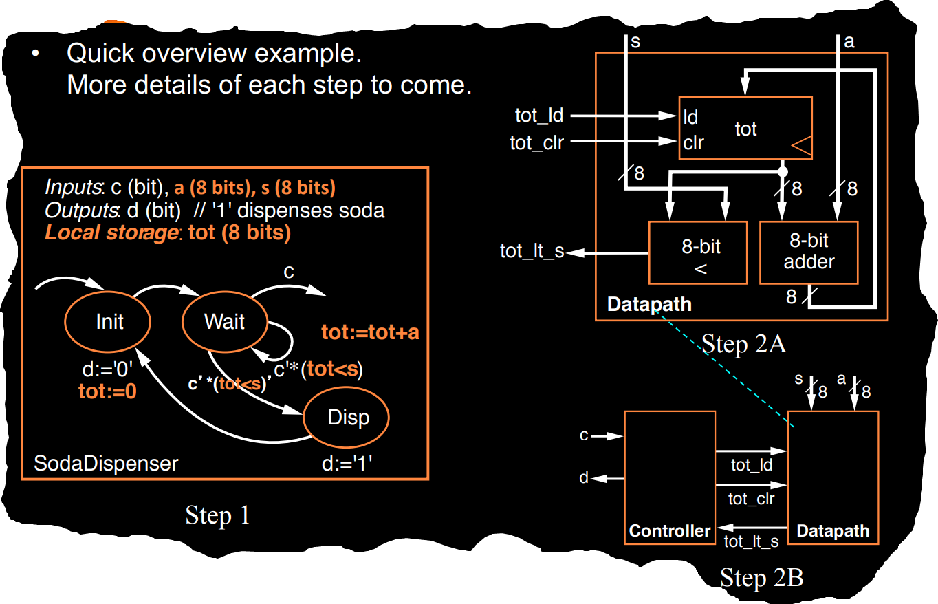 Solved please help explain this High-Level State Machine | Chegg.com Solved please help explain this High-Level State Machine | Chegg.com