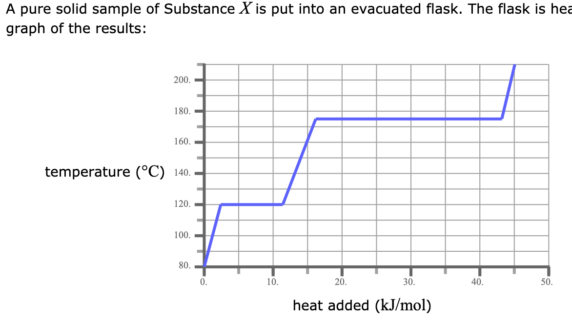 Solved A pure solid sample of Substance X is put into an | Chegg.com