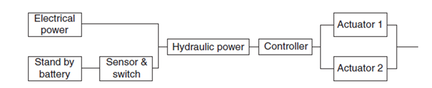 Solved A reliability block diagram of a control system is | Chegg.com