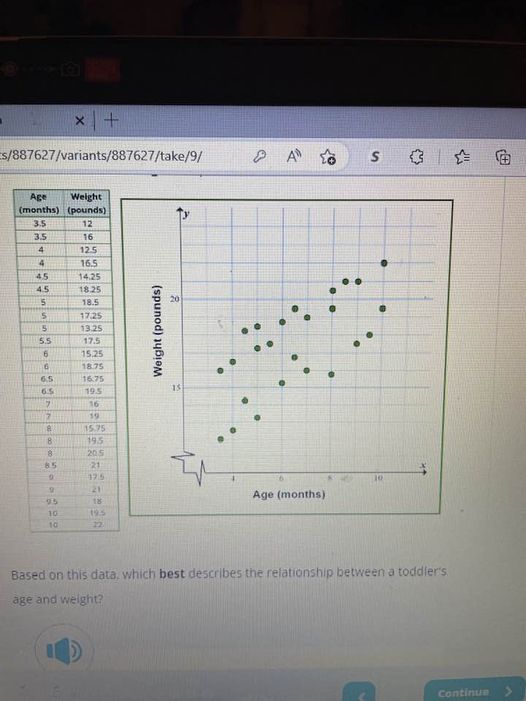 The table and scatter plot below compares the age of | Chegg.com
