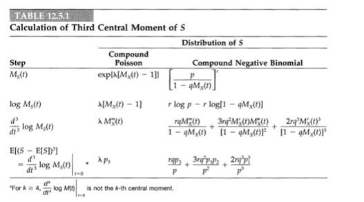 Solved 12.21. Use log Mg(t) as given in Table 12.5.1 to | Chegg.com