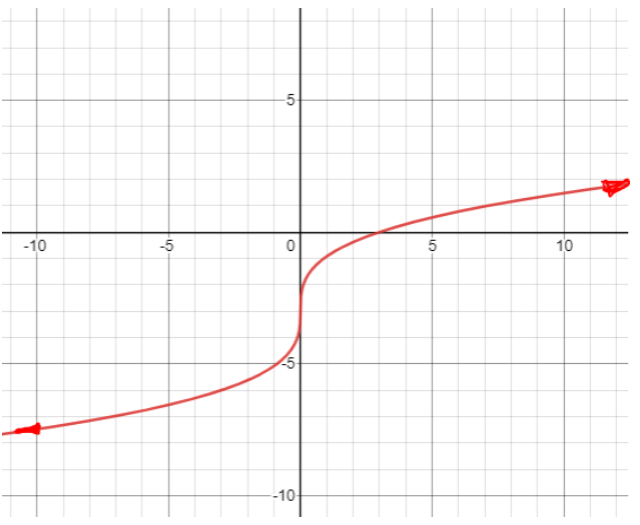 Solved Identify all the features of the graph - Domain, | Chegg.com