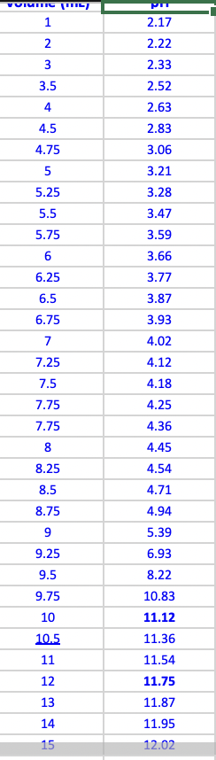 Use the graph to calculate the following: a. Molar | Chegg.com