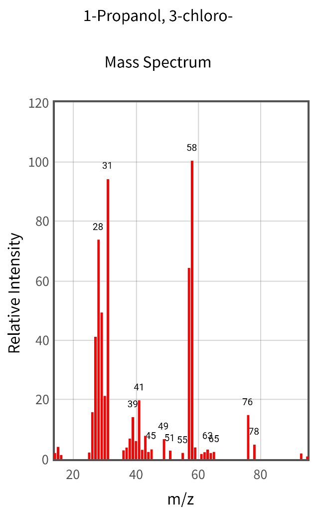 Solved 1-Propanol, 3-chloro- Mass Spectrum 120 58 100 31 80 | Chegg.com