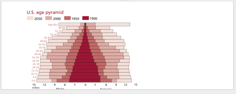 Solved The following age pyramid was shown and described in | Chegg.com