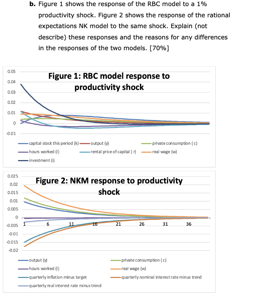 Solved b. Figure 1 shows the response of the RBC model to a | Chegg.com