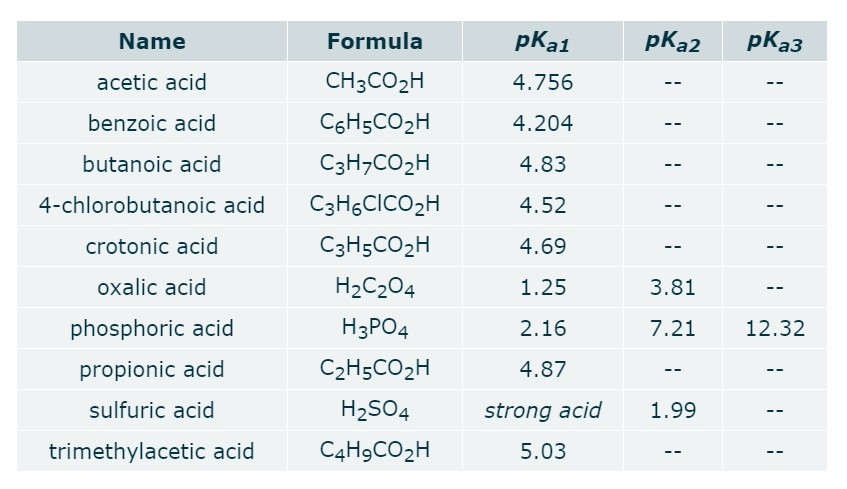 Solved Name pka1 pka2 рказ acetic acid 4.756 benzoic acid | Chegg.com