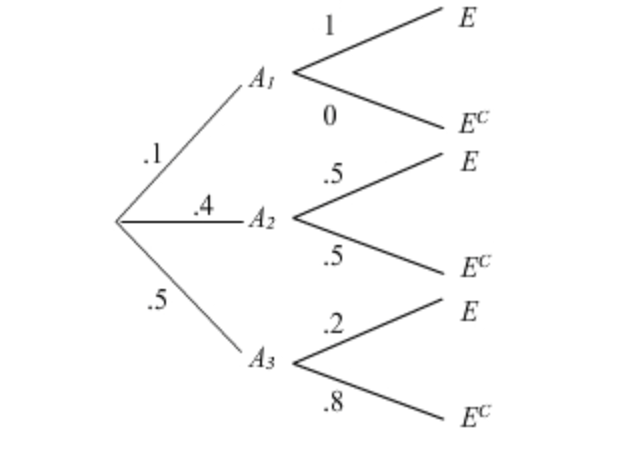 Solved Consider the stochastic process modelled by the | Chegg.com