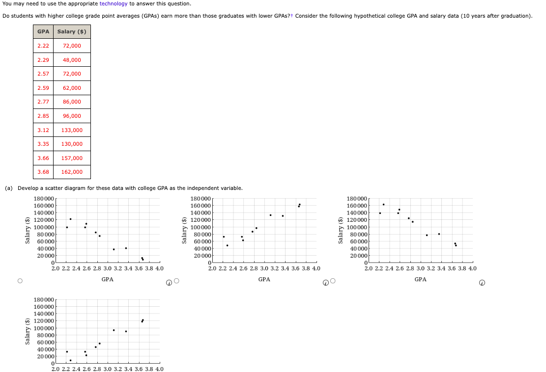 Solved (a) Develop a scatter diagram for these data with | Chegg.com