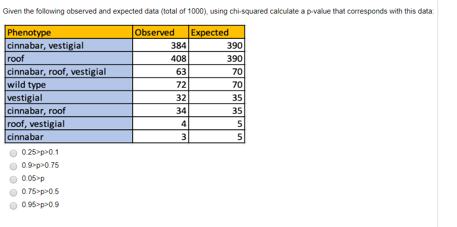 Solved Given the following observed and expected data (total | Chegg.com